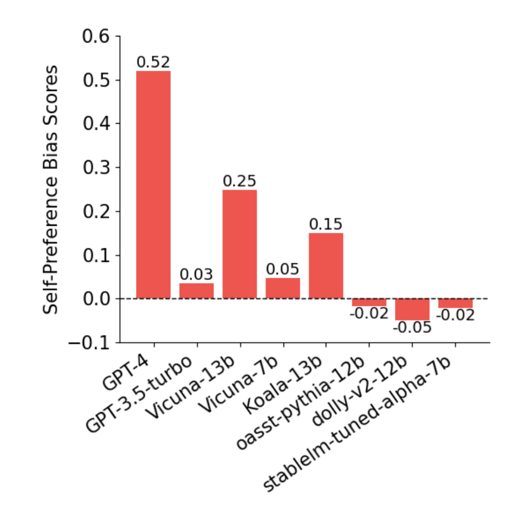 Bias in LLM Judgments - Ali Vardasbi